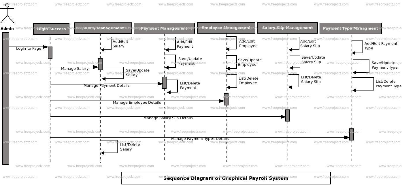 Graphical Payroll System Sequence UML Diagram | Academic Projects